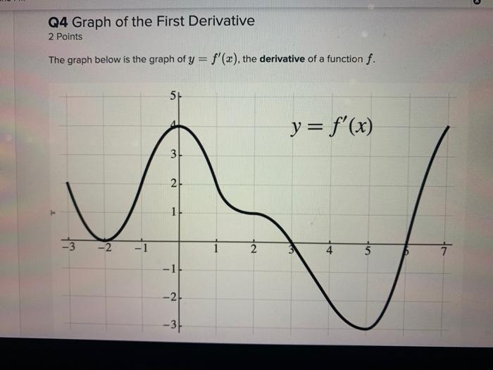 Solved 3 Q4 Graph of the First Derivative 2 Points The graph | Chegg.com
