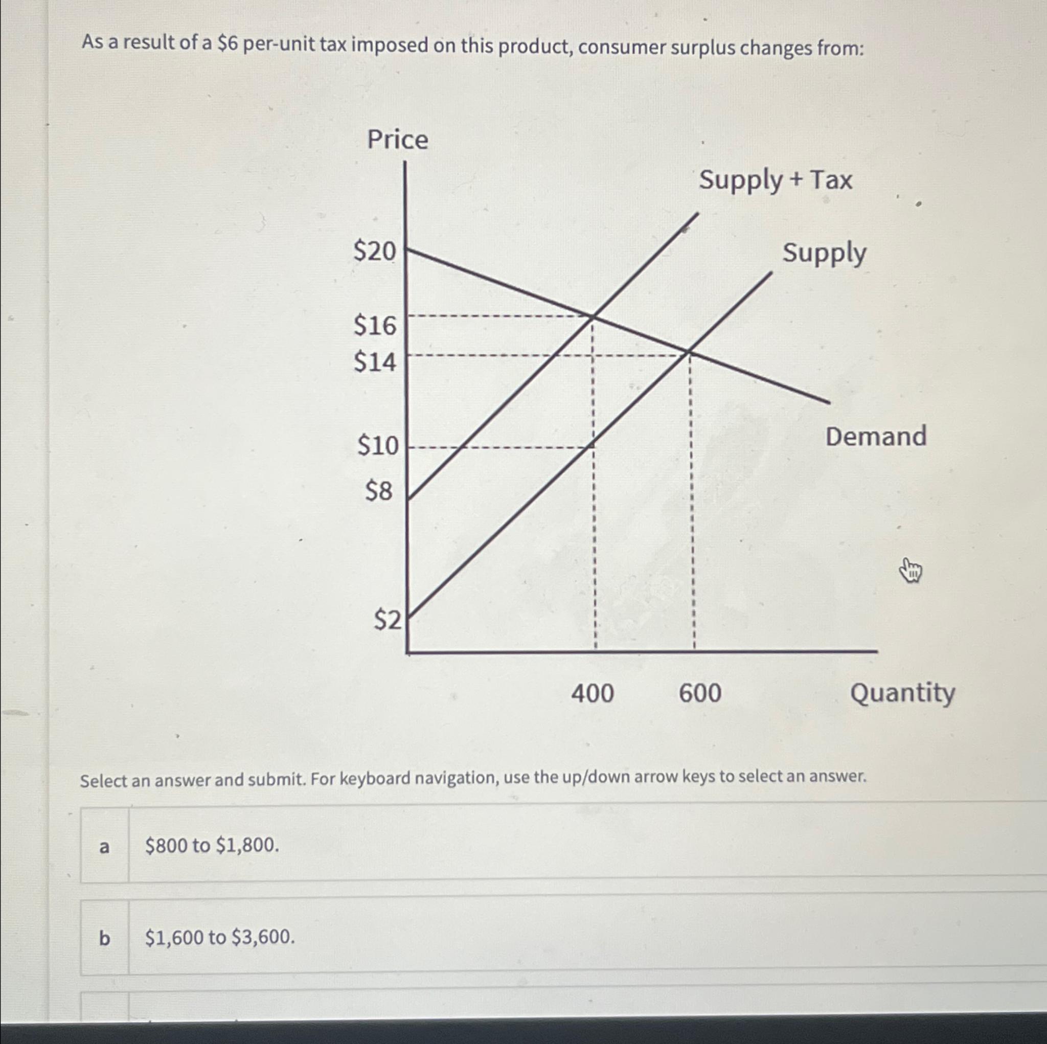 Solved As a result of a $6 ﻿per-unit tax imposed on this | Chegg.com