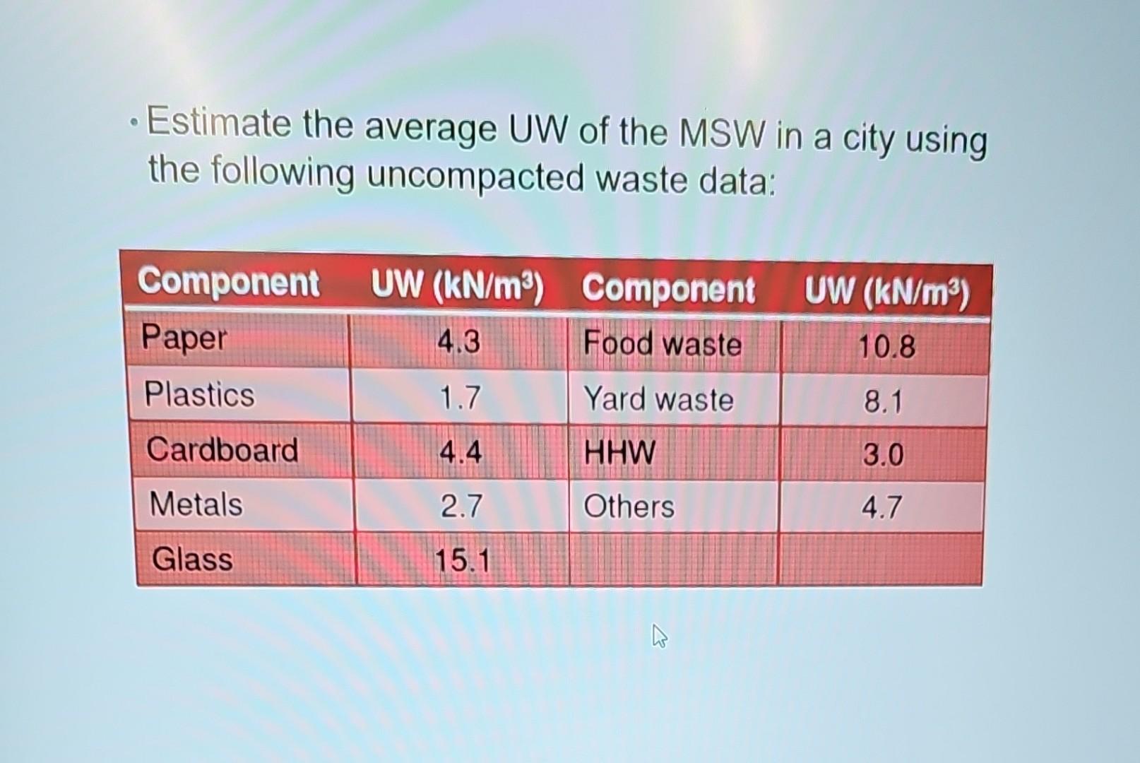 Solved - Estimate the average UW of the MSW in a city using | Chegg.com
