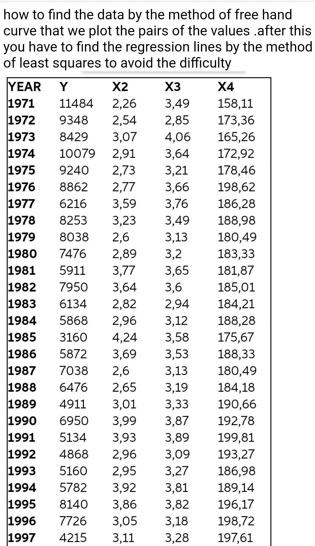 Solved how to find the data by the method of free hand curve | Chegg.com