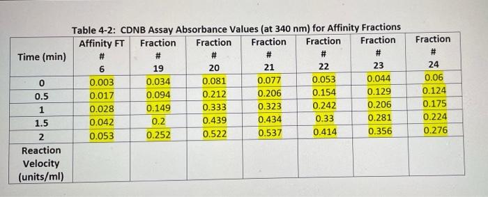 Solved Table 4-2: CDNB Assay Absorbance Values (at 340 nm) | Chegg.com