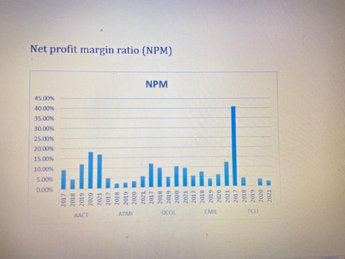 Solved Net profit margin ratio (NPM) NPM 45.00% 40.00% | Chegg.com