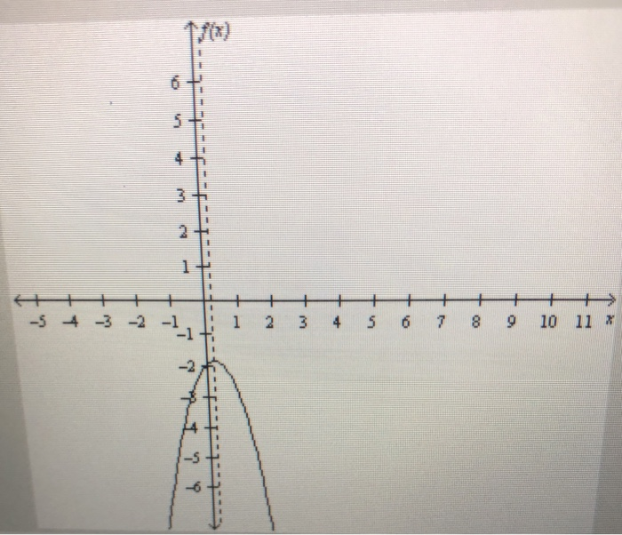 Solved Graph the quadratic function f(x) = -2x - x-2. -5 4 | Chegg.com