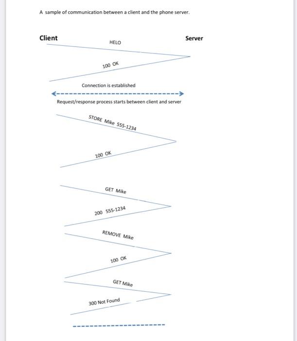 Solved Programming Assignment 2: A multi threaded Phone | Chegg.com