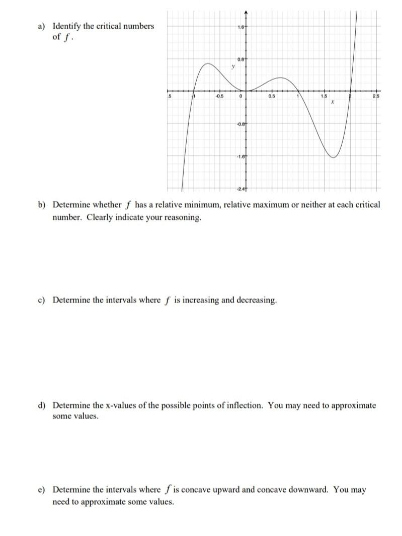 Solved Given the graph of the derivative f' , do the | Chegg.com