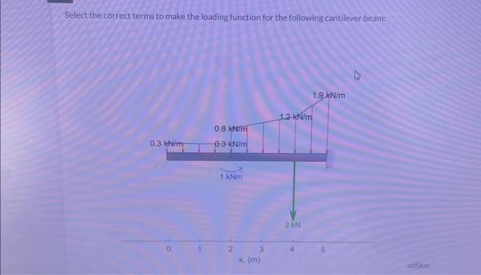 Solved what is the loading function for this beam, using | Chegg.com