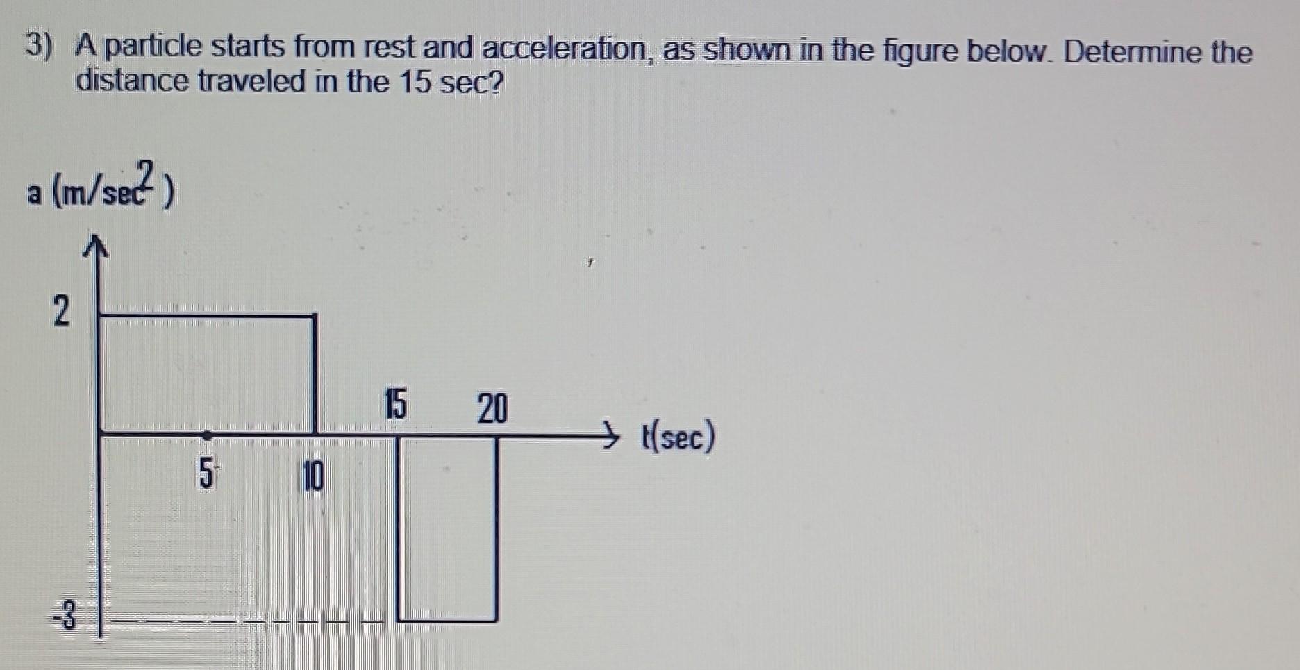 Solved 3) A particle starts from rest and acceleration, as | Chegg.com