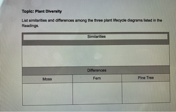 Solved Topic: Plant Diversity List similarities and | Chegg.com