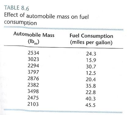Solved As a car gets heavier, fuel consumption increases | Chegg.com