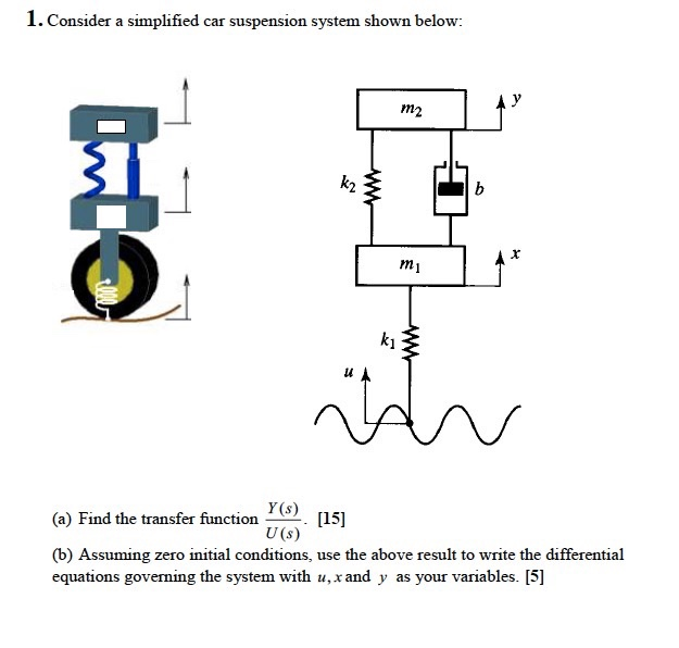 Solved 1. Consider a simplified car suspension system shown | Chegg.com