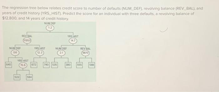 Solved The regression tree below relates credit score to | Chegg.com