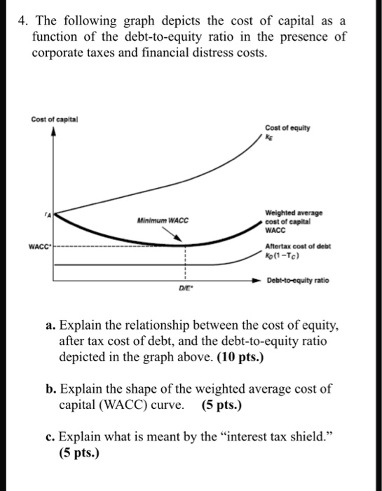 Solved 4. The following graph depicts the cost of capital as | Chegg.com