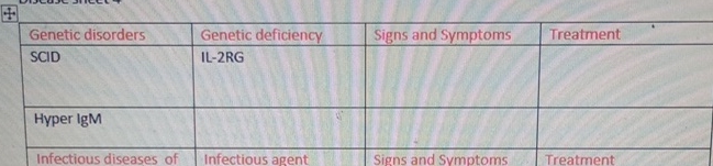Solved \table[[Genetic disorders,Genetic deficiency,Signs | Chegg.com