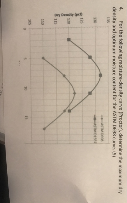 Solved 4. For the following moisture-density curve | Chegg.com