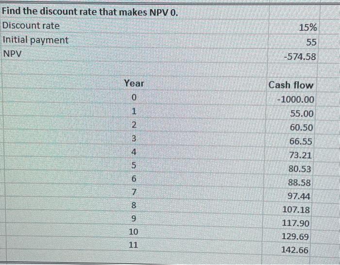 Solved Find the discount rate that makes NPV 0. Discount | Chegg.com