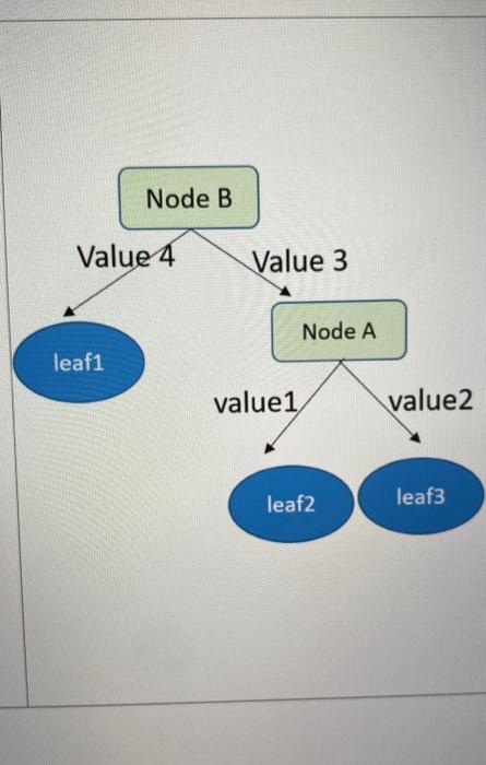 Solved Node B Value 4 Value 3 Node A leaf1 value1 value2 | Chegg.com