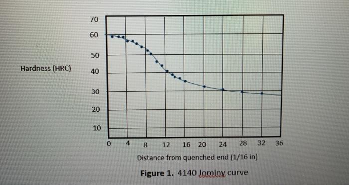 Solved 70 60 50 Hardness (HRC) 40 30 20 10 0 4 ca 36 8 12 16 | Chegg.com
