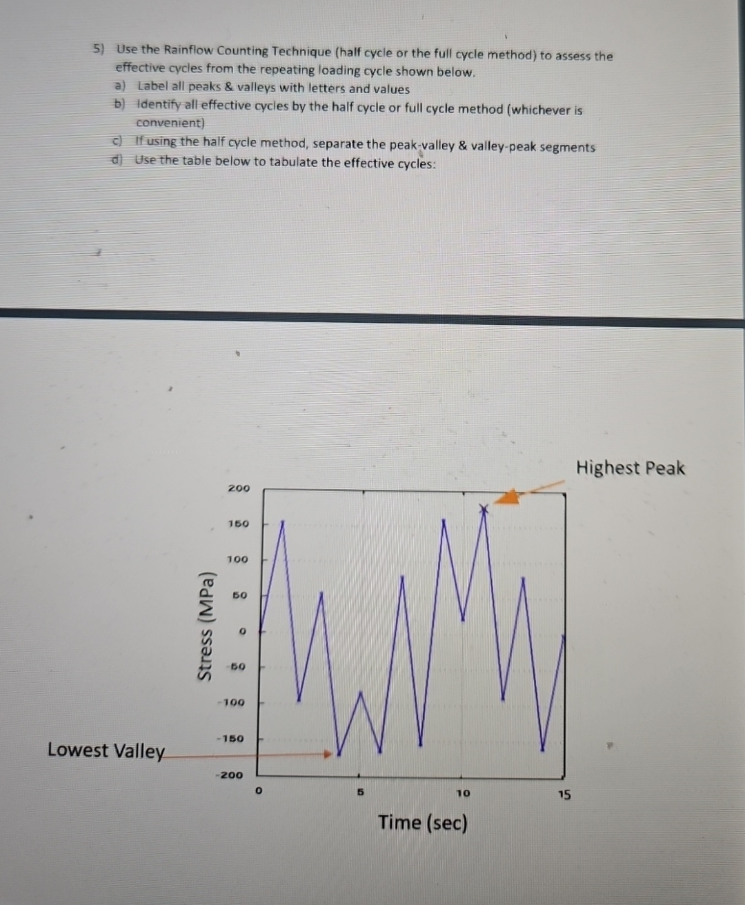 Solved Use the Rainflow Counting Technique (half cycle or | Chegg.com