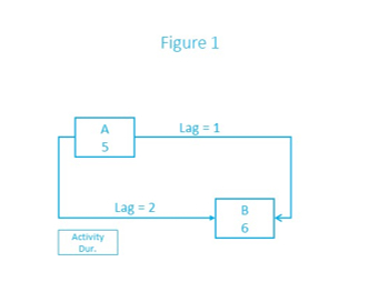 Solved Determine the duration of the project. Select the | Chegg.com