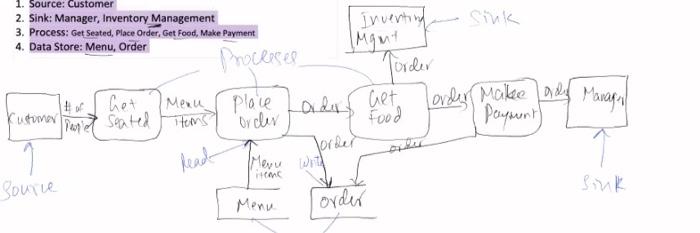 Solved 1. Source: Customer 2. Sink: Manager, Inventory | Chegg.com