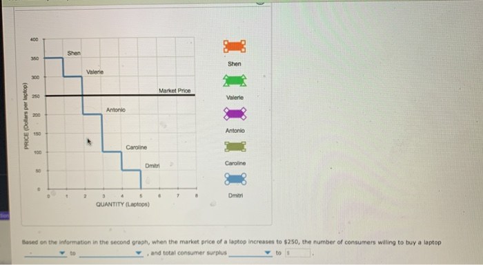Solved The following graph shows the demand curve for a | Chegg.com