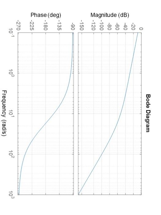 Solved Bode diagram of a minimum-phase system is given in | Chegg.com