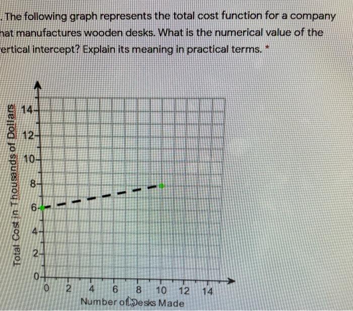 Solved The following graph represents the total cost | Chegg.com