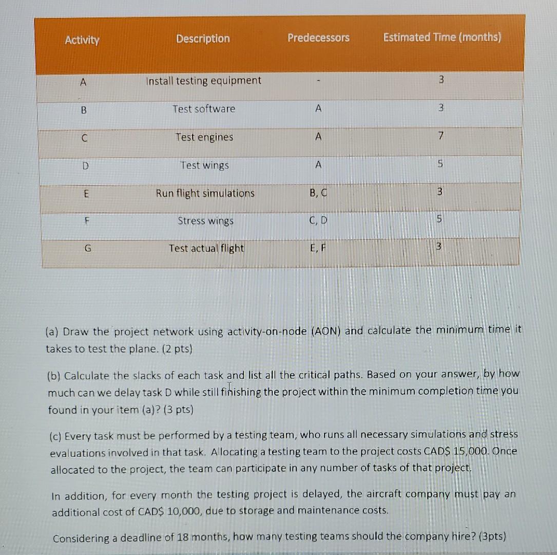 Solved (a) Draw the project network using activity-on-node | Chegg.com