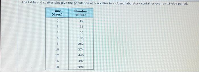 The table and scatter plot give the population of | Chegg.com