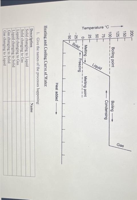 Solved Heating and Cooling Curve of Water 1. Give the names | Chegg.com