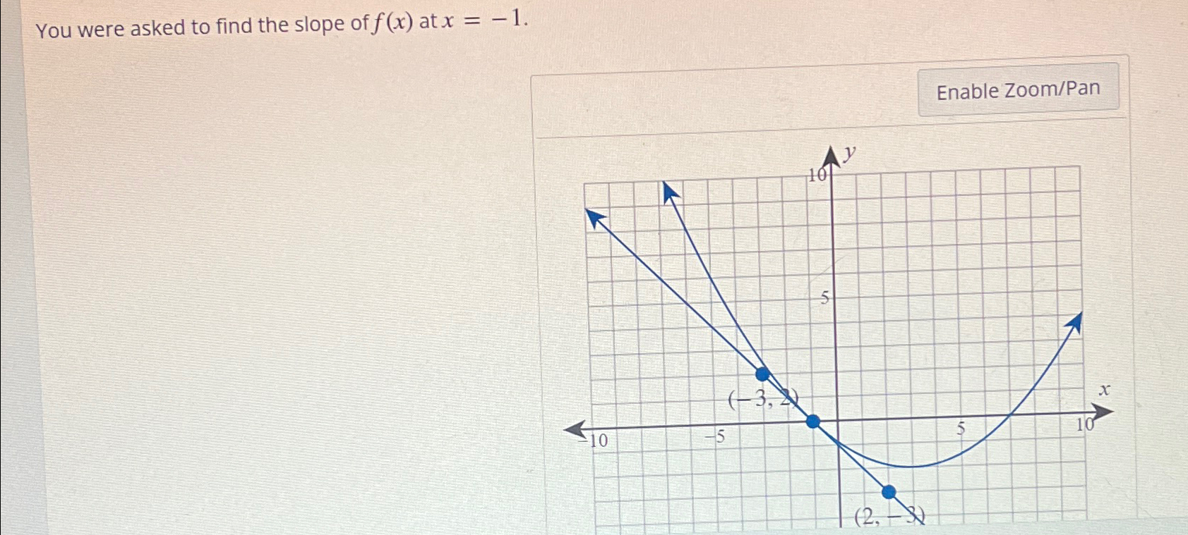 Solved You were asked to find the slope of f(x) ﻿at x=-1. | Chegg.com