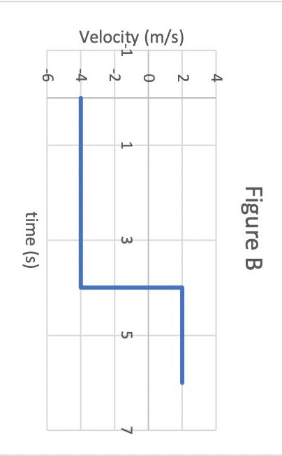 Solved For Fig. B in Q4, find the i) average speed and ii) | Chegg.com