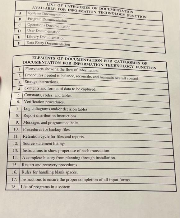 Solved You have been assigned the task to review the | Chegg.com