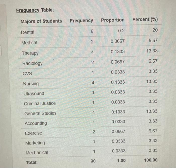 Solved Frequency Table: \begin{tabular}{lrrr} \hline Majors | Chegg.com Solved Frequency Table: \begin{tabular}{lrrr} \hline Majors | Chegg.com