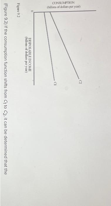 Solved Figure 9.2 (Figure 9.2) If the consumption function | Chegg.com