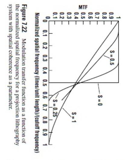 Solved Figure 7 22 Modulation Transfer Function As A