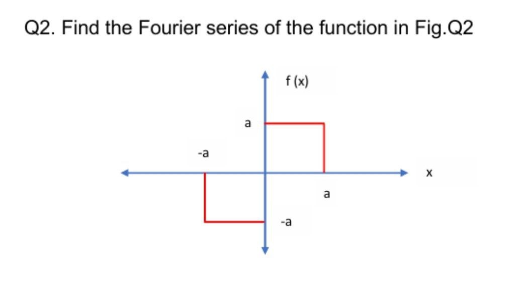 Solved Q2. ﻿Find the Fourier series of the function in | Chegg.com