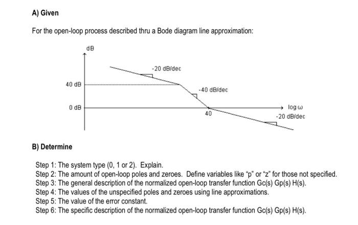 Solved For the open-loop process described thru a Bode | Chegg.com