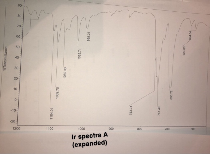 Analyze ir spectra A and B by labelling the peaks and | Chegg.com
