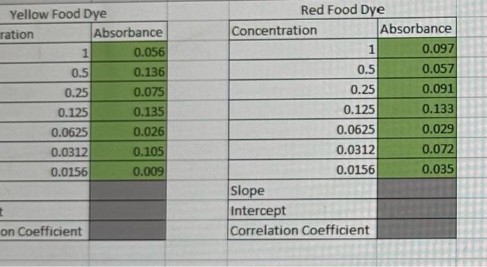 Solved Yellow Food Dye Red Food Dye \begin{tabular}{|r|r|} | Chegg.com