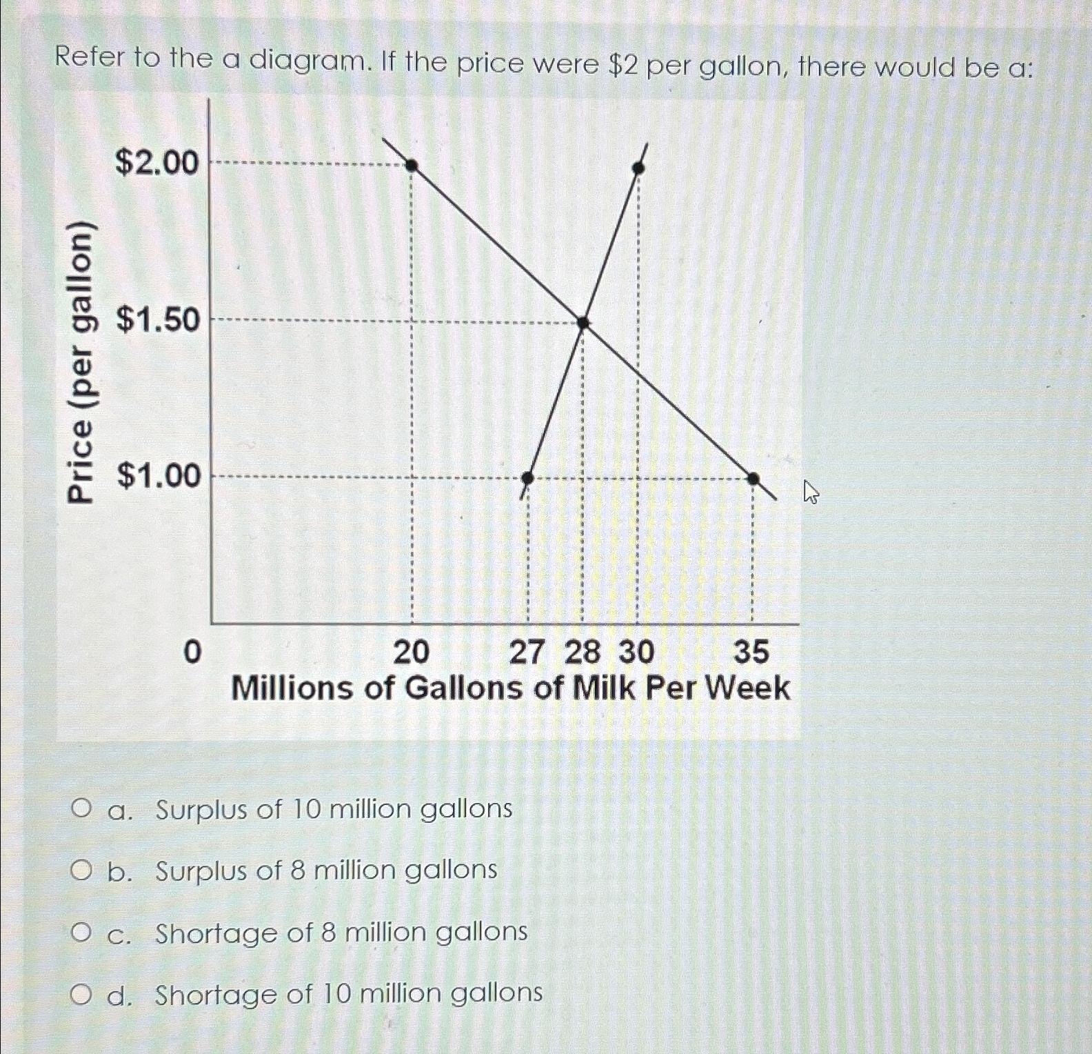 Solved Refer to the a diagram. If the price were $2 ﻿per | Chegg.com