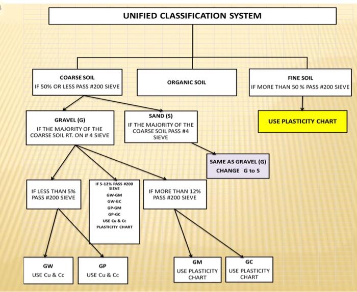 Solved Q2- Classify the soil of following properties | Chegg.com