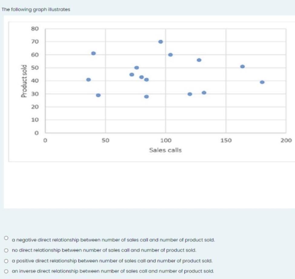 Solved The following graph illustratesa negative direct | Chegg.com