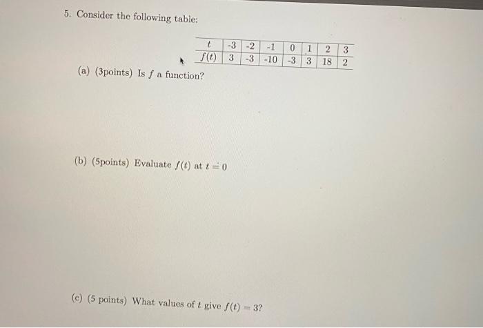 Solved 5. Consider the following table: (a) (3points) Is f a | Chegg.com