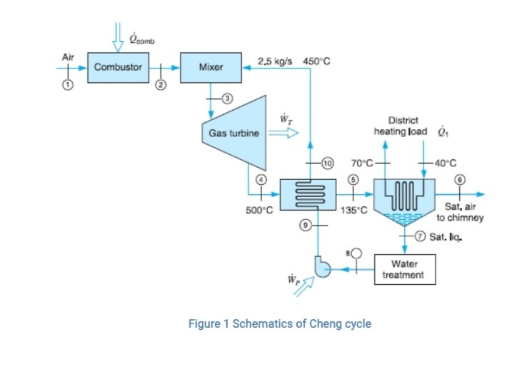 Solved The Cheng cycle, shown in Fig. 1, is powered by the | Chegg.com