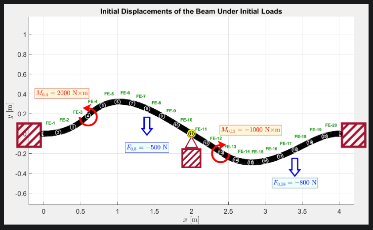 Solved TASK-6 (Modelling of the beams in flexure, using FEM: | Chegg.com
