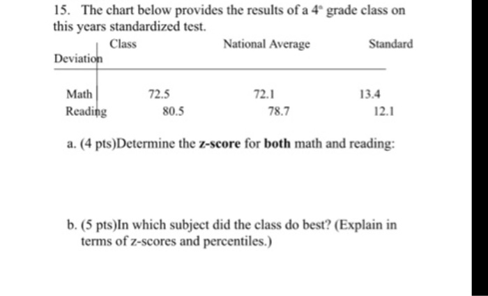 Solved 15. The chart below provides the results of a 4 grade | Chegg.com