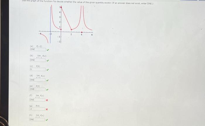 Solved Use the graph of the function f to decide whether the | Chegg.com