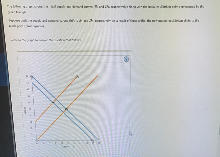 Solved The following graph shows the initial supply and | Chegg.com