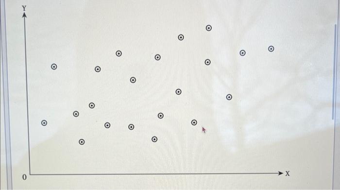 Solved Look at the scatterplot and identify the type of | Chegg.com